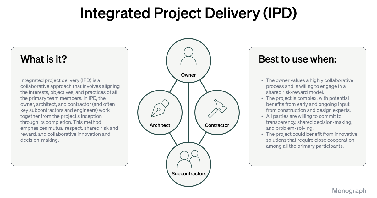 6 Best Project Delivery Methods for Architects - Monograph